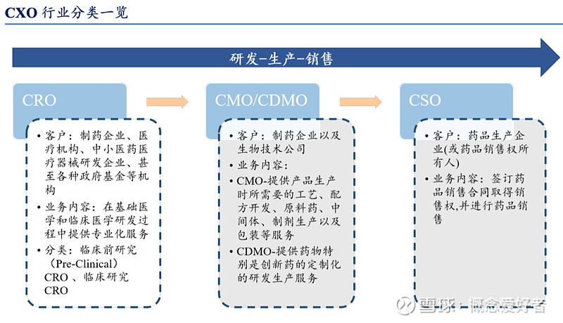 【风口系列】CXO板块卷土重来，行业现状及细分赛道大梳理（附股） | 每经网