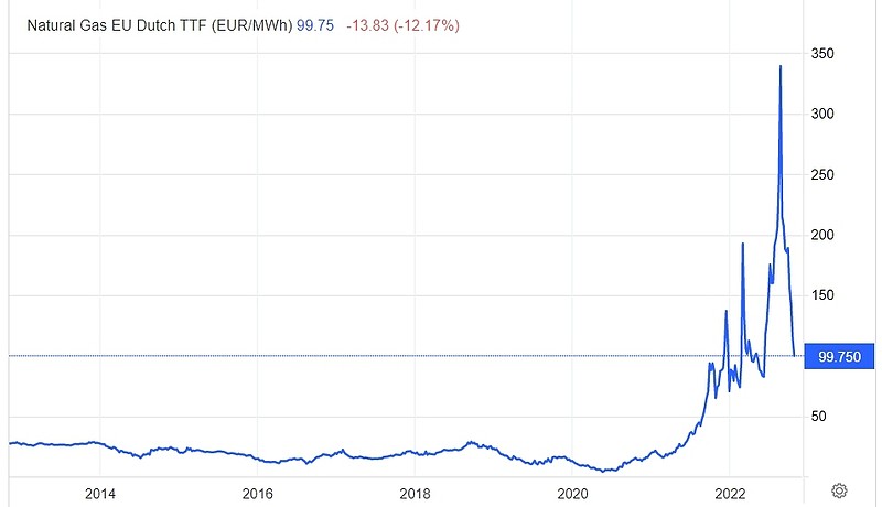 欧洲天然气(荷兰TTF)期货价格跌破100欧元/MWH，一小时(ICE Endex Next Hour)现货价格一度跌至负值 //本周一，欧洲 ...
