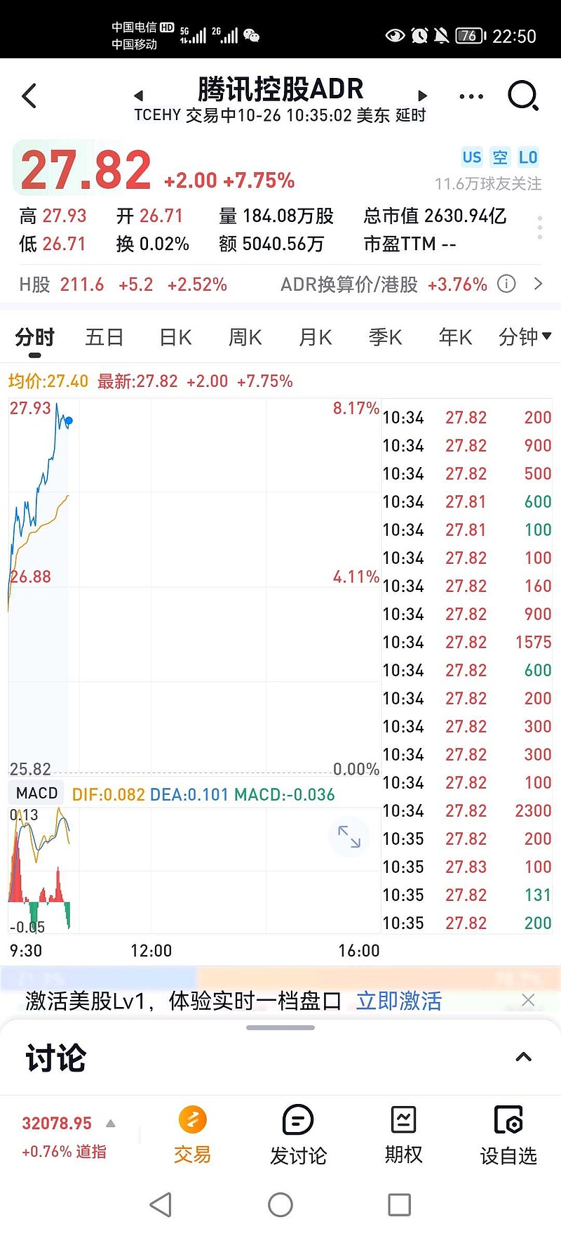 ♦难道大股东改减持为增持了？ 这样的上涨势头，久违了！但愿大股东增持。$腾讯控股ADR(TCEHY)$ $腾讯控股(00700)$ $贵州茅台(SH6... - 雪球