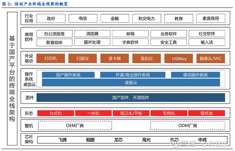 【信创产业终端全栈架构概览】基于国产平台的终端全栈架构包括硬件层、固件、操作系统、驱动层和应用层，各种设备、软件及其部署 雪球 
