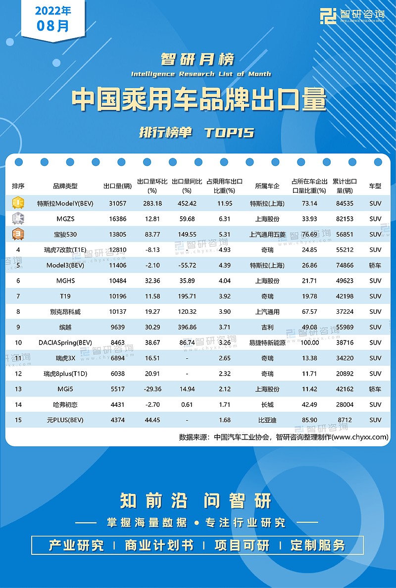 2022年8月中国乘用车品牌出口量排行榜:特斯拉modely Bev 出口量环比增幅最大(附月榜top15详单) 榜单解读:2022年8月