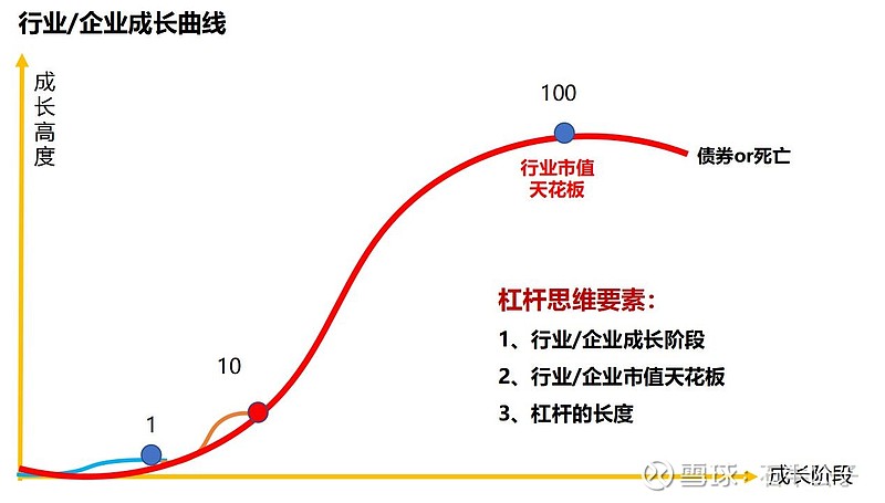 杠杆思维 纳瓦尔说：“世界上有二种人，一种是会利用杠杆的人，一种是不会利用杠杆的人。” 没错， 致富主要靠杠杆。 这是我最近的一点... - 雪球