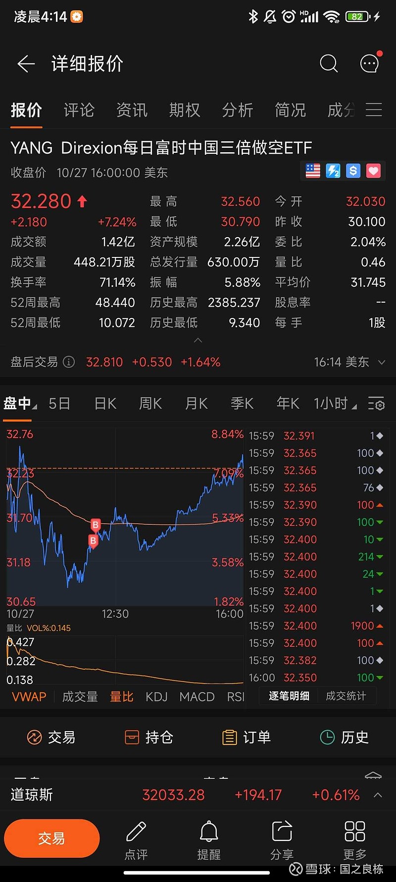 $富时中国3倍做空ETF(YANG)$ 还是这个确定性强一点，今天不会爆锤吧？ - 雪球