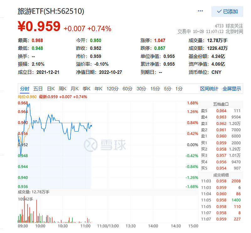 旅游板块三季报披露信息汇总（持续更新）20221028上午 #三季报业绩# 数据来源：wind 20221027（个股不做为推荐使用）个股排序按照净利润同比排序，，$丽江股份(SZ... - 雪球