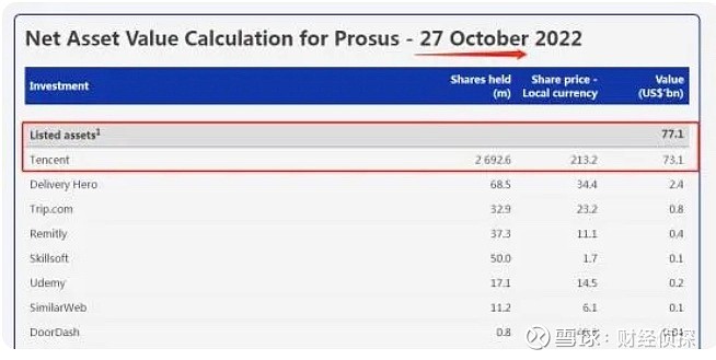有消息称， 腾讯 最大股东 Naspers 通过 Prosus NV持有腾讯股票。据Prosus NV官网最新披露数据显... - 雪球