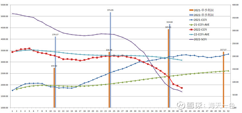 2022.10.28 CCFI和SCFI 2022年10月28日，中国出口集装箱运价指数CCFI为1862.25，比上周下跌5.0%。截至今天 ...