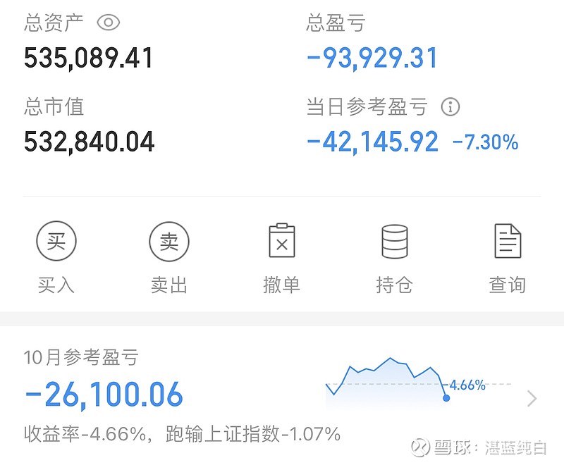 20221028实盘记录 今日亏损30万,2022年暂时亏损107万左右,坏的消息是亏麻了,好的消息是离四月份最高亏损141万还有一点距离,当前策 雪球