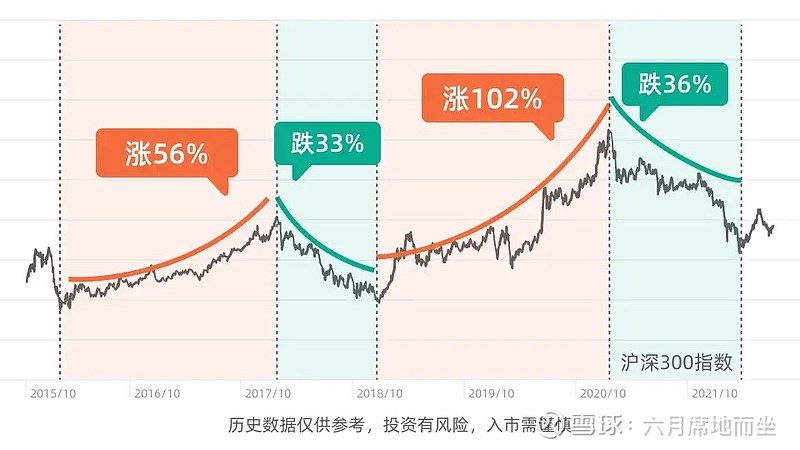 一次常见的失败投资 看到了很有意思的两张图。 第一张,是 沪深300 指数近7年的涨跌图。 从图中可以看到,它整体上是一条长期趋势斜向上的曲