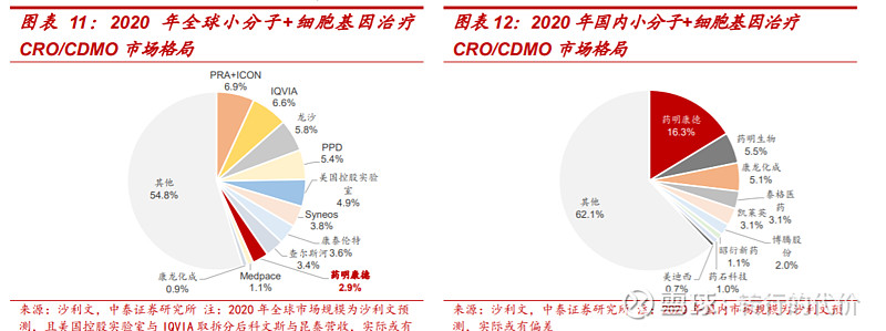 一体化发展的药明康德 药明康德 的业务相对比较复杂，具体包括临床前CRO，临床CRO,以及后期的CDMO/CMO 业务。总体来讲，CRO是帮助 ...