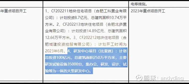 $比亚迪(SZ002594)$ BYD合肥研发中心，是继深圳、西安（在建）后， 比亚迪 在全国设立的第三个（乘用车）研发... - 雪球