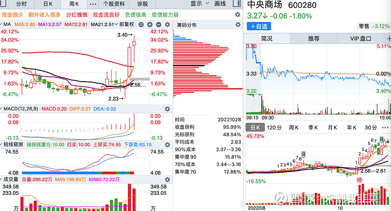 A股：周线放出巨量的个股名单 1 中央商场 总市值 37.22亿 市盈率 204.03 净利润 1368.28万 5日换手率 5.032 三角 ...