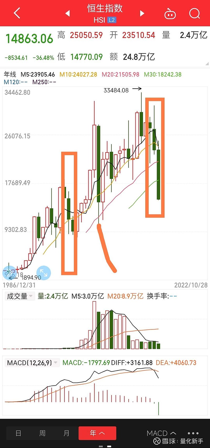 恒生指数，跌幅很深 翻看一下恒生指数、国企指数和恒生科技指数，最近两三年的持续跌幅，已经创记录了。以恒生指数为例左边第一个红框，是2000 雪球 