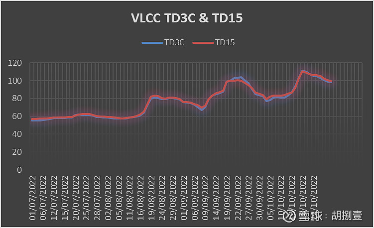 VLCC TD3C TD15指数 与 TD22 TCE 更新。涨跌互现。（20220701-20221028）数据来源：... - 雪球