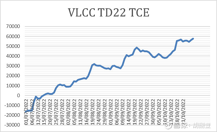 VLCC TD3C TD15指数 与 TD22 TCE 更新。涨跌互现。（20220701-20221028）数据来源：... - 雪球