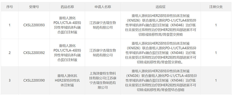 康宁杰瑞双抗联合疗法获批3期临床 10月31日，康宁杰瑞宣布，其研发的HER2双抗KN026联合PD-L1/CTLA-4双抗KN046的3期 ...