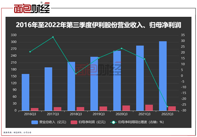 伊利股份：第三季度扣非净利润降逾三成，毛利率降至近9年新低 近日， 伊利股份 发布2022年三季报，第三季度公司实现营业收入30287亿元，同比增长672；实现归母净利润19 雪球 