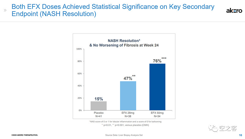 弦歌不辍还是功败垂成：NASH药物近期主要进展 从业以来，见证了相当多的疾病领域和技术路径的此兴彼落，有一鼓而定者、有苦尽甘来者、有昙花一现者，但像NASH这样需求广阔... - 雪球