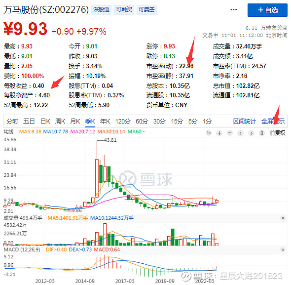 三季报出来打压：002157跌停,002276跌停，300360跌13%， - 雪球