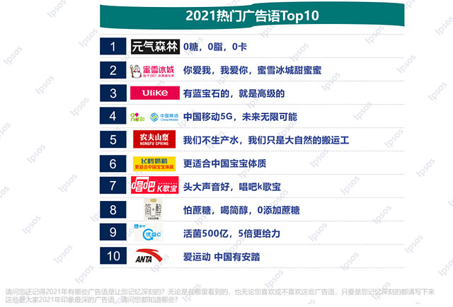 益普索Ipsos：引爆记忆广告语盘点 来源 | 益普索Ipsos在数字化、流量红利见顶、营销环境巨变的进程中，品牌传播的节奏从快到稳。品牌出圈 ...