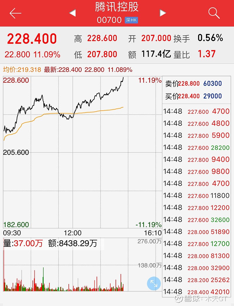 腾讯控股收归国有的可能性大么？ $腾讯控股(00700)$ 1、国人整天抱着手机刷微信，收归国有符合 信息安全 需要。2、国内信创需要龙头级 ...