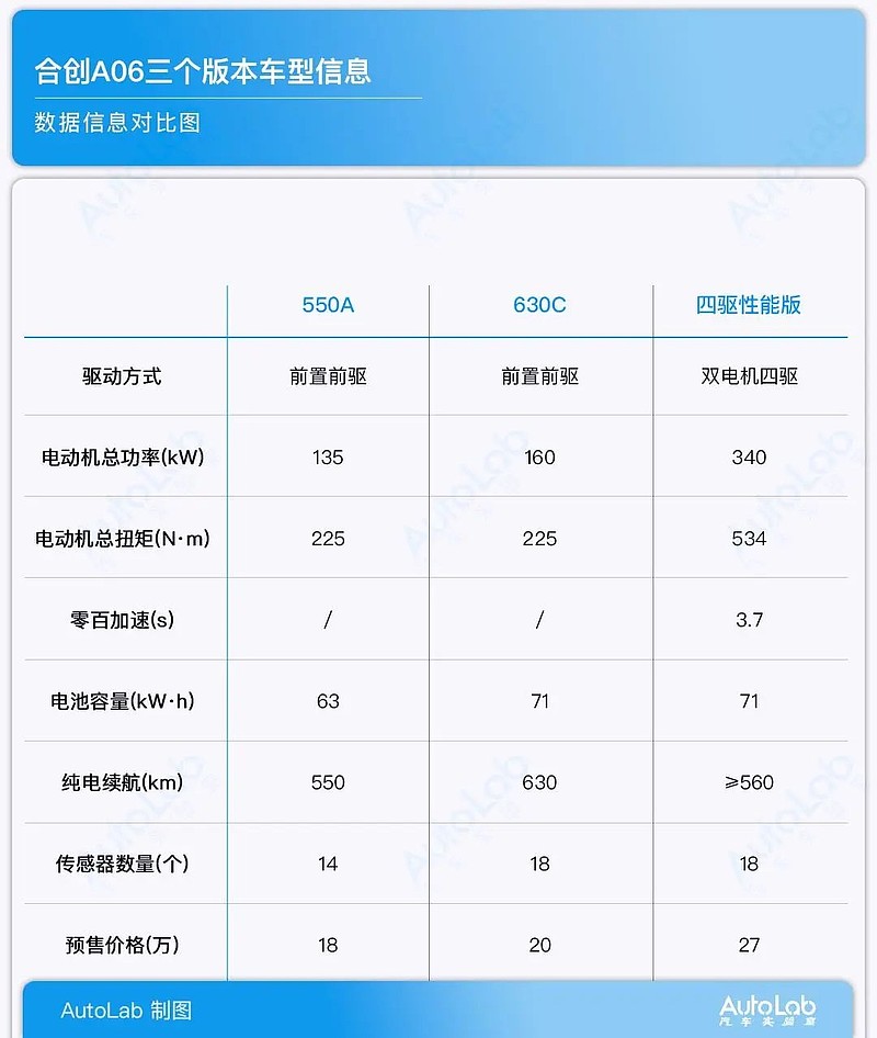 预售价18万元起，合创A06比得过比亚迪海豹么？ 作为EDG老粉，布灵最近关注到了一款新车——合创A06。因为合创汽车冠名了EDG英雄联盟分部，并且将电竞元素引入到了车辆... - 雪球