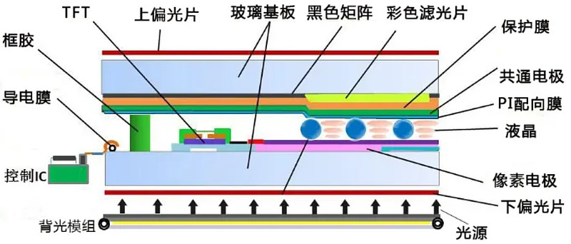 学习资料：LCD显示屏工作原理及构造 1、LCD类型及工作原理LCD是液晶显示屏Liquid Crystal Display的全称，主要有 ...