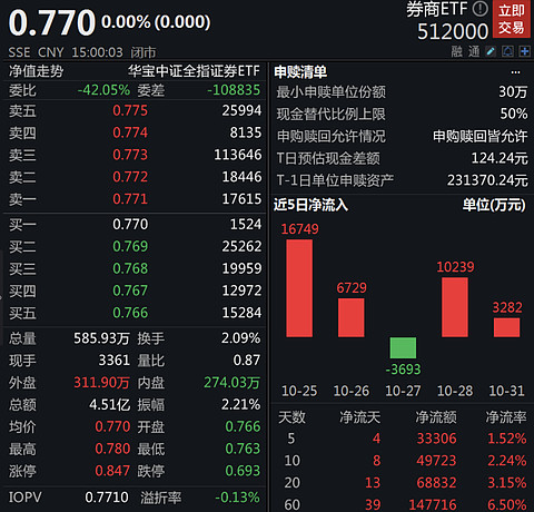 【市场人气风向标$券商ETF(SH512000)$ 每日融资融券快报 】 券商ETF （512000）已纳入融资融券标的... - 雪球