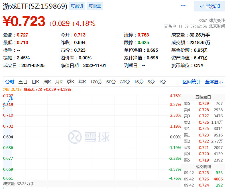 【游戏股大爆发， 华立科技 开盘涨停， 游戏ETF （159869）二级市场价格大涨4.18%】 11月2日早盘，游戏板... - 雪球