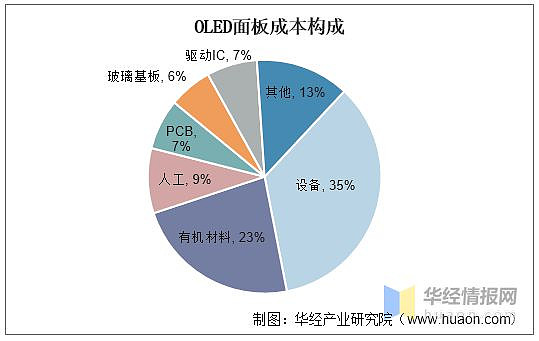 初步学习一下OLED材料行业，感觉国内OLED市占率持续提升，本土上游材料国产化会是方向。1. OLED行业市场规模：根... - 雪球