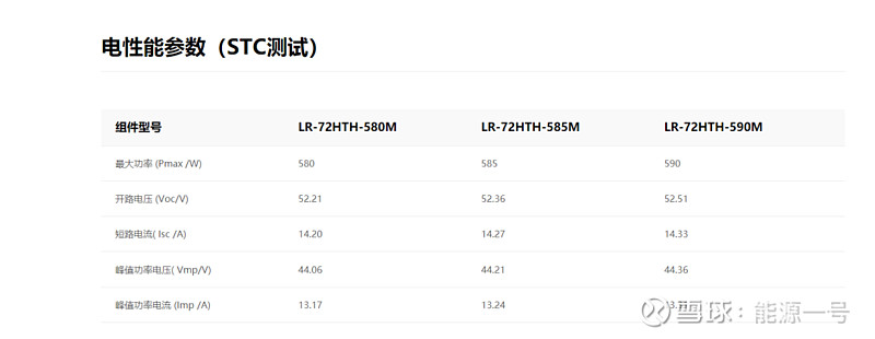 基于HPBC电池，最高效率25.3%！隆基绿能发布全新一代组件 今天下午2点半，$隆基绿能（SH601012）$在杭州国际会议中心，正式对外 ...