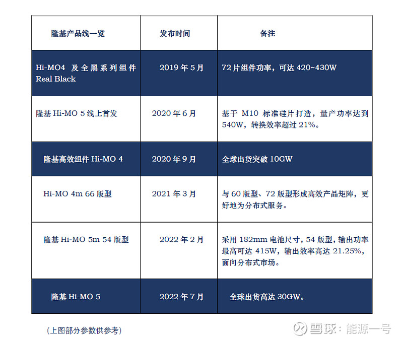 基于HPBC电池，最高效率25.3%！隆基绿能发布全新一代组件 今天下午2点半，$隆基绿能（SH601012）$在杭州国际会议中心，正式对外 ...