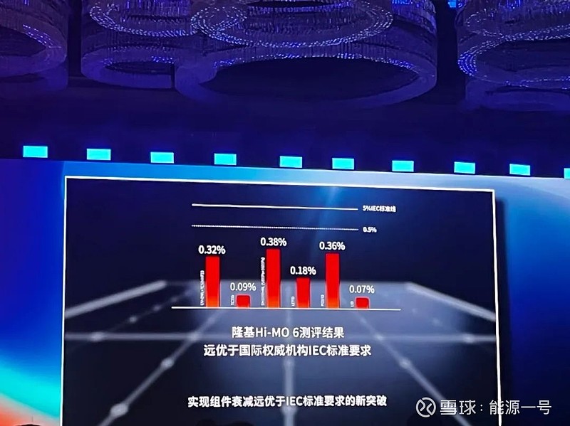 基于HPBC电池，最高效率25.3%！隆基绿能发布全新一代组件 今天下午2点半，$隆基绿能（SH601012）$在杭州国际会议中心，正式对外 ...