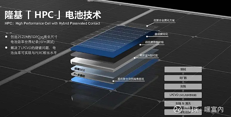 “光伏茅”官宣新技术，HPBC挑战Topcon 曾被二级市场爆炒的光伏TOPCon技术路线迎来挑战。11月2日，记者从 隆基绿能 获悉，该公司 ...