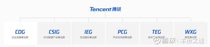 企业深度分析——腾讯控股专题系列（三） （三）组织架构腾讯 历史上分别在2005年、2012年和2018年经历过三次伴随战略调整的大型组织架构 ...