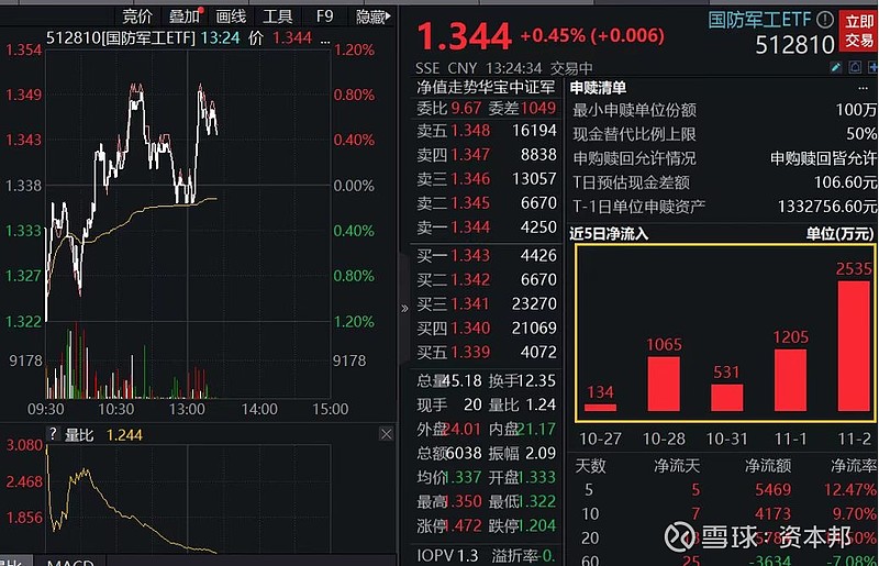 国防军工午后走强，鸿远电子冲击涨停，国防军工ETF（512810）连续7日吸金超6400万元! 11月3日午后，国防军工板块逆市拉升，涨幅高居全部31个申万一级行业之首，近15亿元主力资金快速 ...