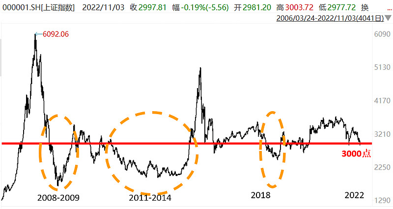 3000点来回摇摆，什么值得买？ （一） 上证指数 （俗称 沪指 ），从1990年就开始发布了，Ta可谓是A股最老的指数，所以现在看来“上证 ...