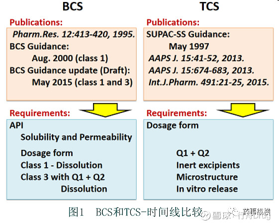 TCS分类系统与BCS分类系统的共同点 点击上方的 行舟Drug 添加关注 前言 生物药剂学分类系统（BCS）和局部给药分类系统（TCS）目的 ...