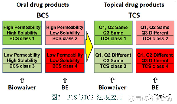 TCS分类系统与BCS分类系统的共同点 点击上方的 行舟Drug 添加关注 前言 生物药剂学分类系统（BCS）和局部给药分类系统（TCS）目的 ...