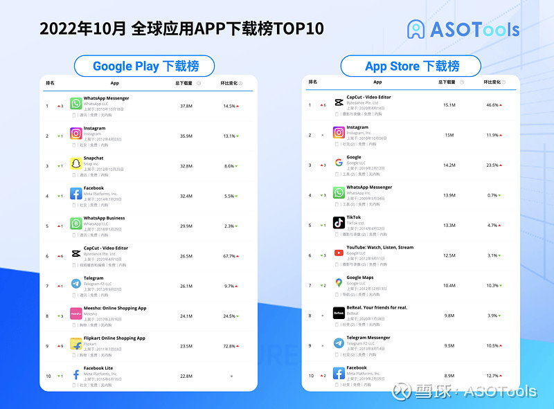 2022年10月全球热门游戏应用app下载榜top10 游戏类app下载top1010月份app Store游戏app下载前3名依然没有变化,排名有些许变化。《地铁跑酷 官方中 雪球 2349