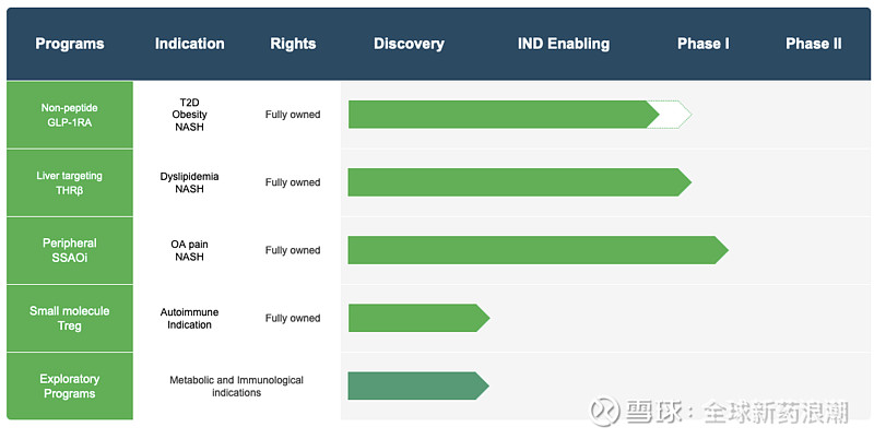 Eccogene，小分子GLP-1,ECC5004美国即将开始临床。WO2022199661。网页链接。 - 雪球