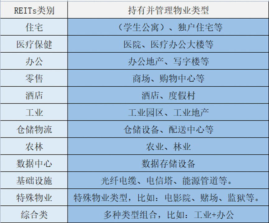REITs基金的种类及买卖策略。。。（2022-11-04指数估值） 在之前我们有分享过，REITs的投资范围有房子、商铺、办公楼、酒店、工业 ...