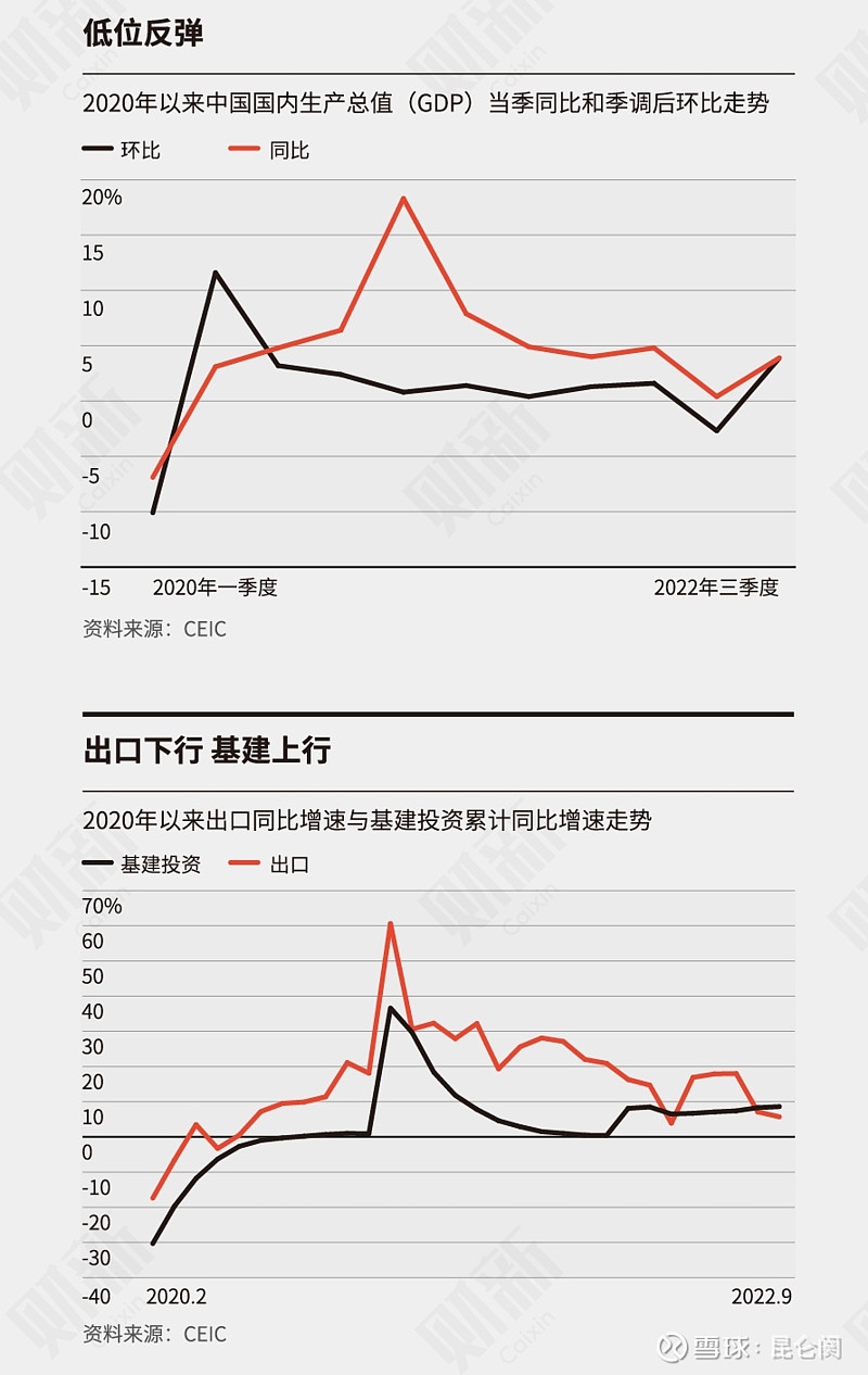 月度宏观经济指标202210 这一走势与国家统计局制造业PMI并不一致。网页链接，下降0.9个百分点，9月短暂扩张后再度落入收缩区间。从分项指数看，两... - 雪球