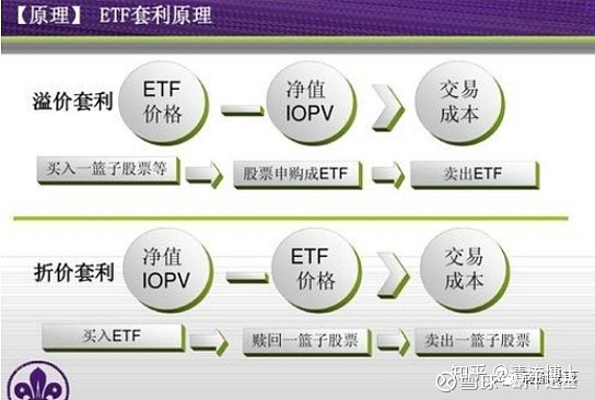 ETF基金：投资ETF要注意的问题 投资ETF基金要注意的问题一、ETF的折溢价首先是ETF的折溢价问题，这一块内容稍微有点深，但对于投资ETF又是很重要的... - 雪球