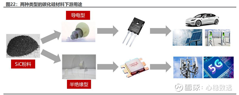 【碳化硅下游应用市场】1)导电型衬底在功率器件中得到广泛应用,下游市场包括新能源汽车、光伏、高铁、工业电源等领域。导电型 雪球