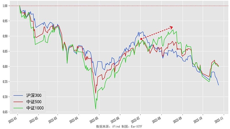 终于等到你！1000增强 ETF 终于，包括招商 1000 增强 ETF 在内的多只指数增强 ETF 获批了，对于笔者这样一个偏爱宽基轮动策略 ...