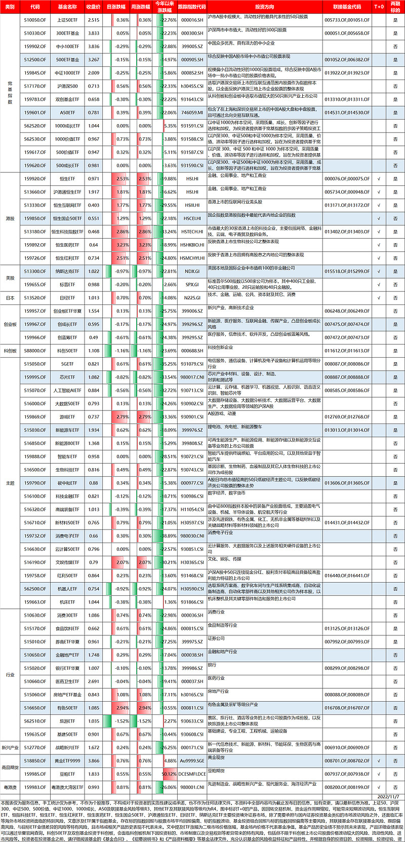 华夏ETF产品收盘播报2022/11/7 $科创50ETF(SH588000)$ $中芯国际(SH688981)$ $科创50(SH000688)$ - 雪球