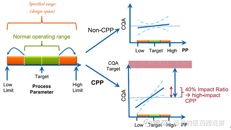 Bio-Share 工艺表征 | 工艺表征中CPP识别的进阶方法——实际显著性的应用 FDA在2004年《Pharmaceutical ...