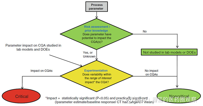 Bio-Share 工艺表征 | 工艺表征中CPP识别的进阶方法——实际显著性的应用 FDA在2004年《Pharmaceutical ...