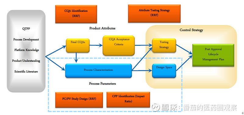 Bio-Share 工艺表征 | 工艺表征中CPP识别的进阶方法——实际显著性的应用 FDA在2004年《Pharmaceutical cGMP for the 21st century-A ...