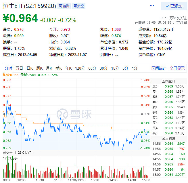 【恒生ETF复盘】港股反弹止步，市场情绪趋于谨慎，恒生ETF（159920）二级市场价格涨跌幅为-0.72% 【恒生 ETF159920 收盘播报】收盘价：0.964元二级市场价格涨跌幅：-0 ...